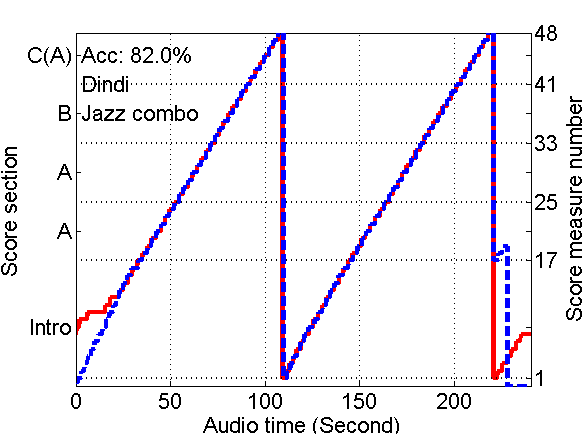 Score Alignment Examples