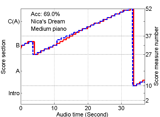 Score Alignment Examples